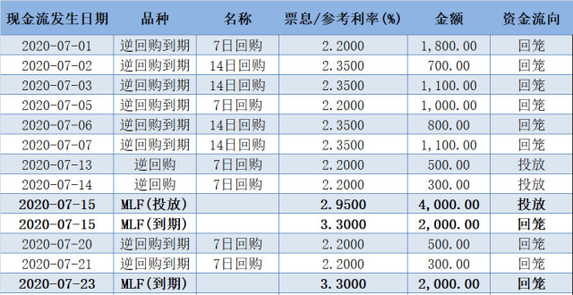 4000亿！央行续做MLF与TMLF 分析师：下半年MLF降息过程有望重启_腾讯新闻