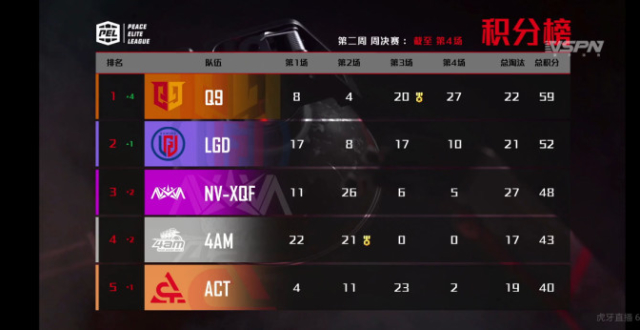 PEL次周：Q9夺得周冠军金腰带，4AM换人效果不佳_腾讯新闻