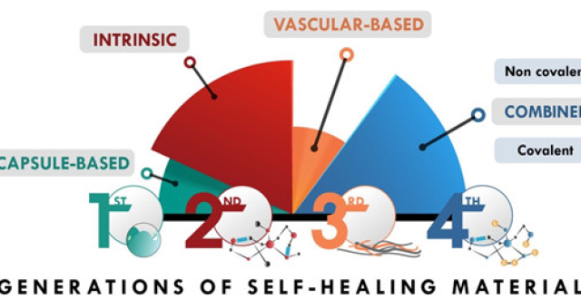 《Mater.Horiz.》综述：一文了解自修复聚合物最新研究进展_腾讯新闻