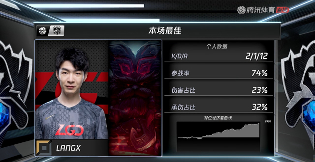 2020全球总决赛：LGD惊险晋级第二轮 PSG挺进小组赛 V3遭淘汰_腾讯新闻