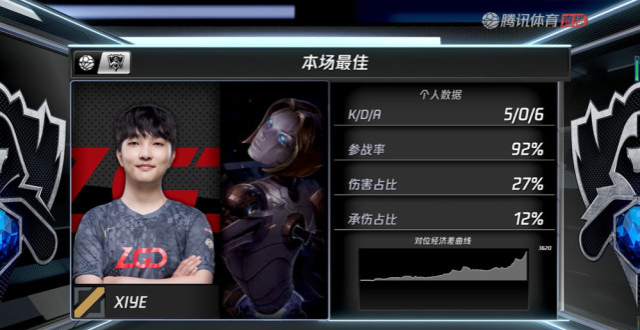 2020全球总决赛：LGD横扫R7 明日将与LGC争小组赛门票_腾讯新闻