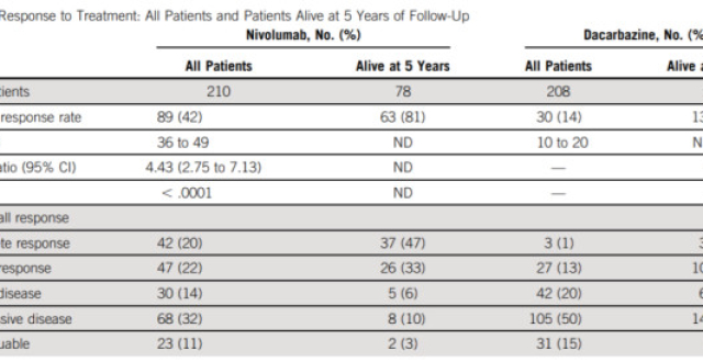 CheckMate 066长期随访：近四成患者达到5年生存_腾讯新闻