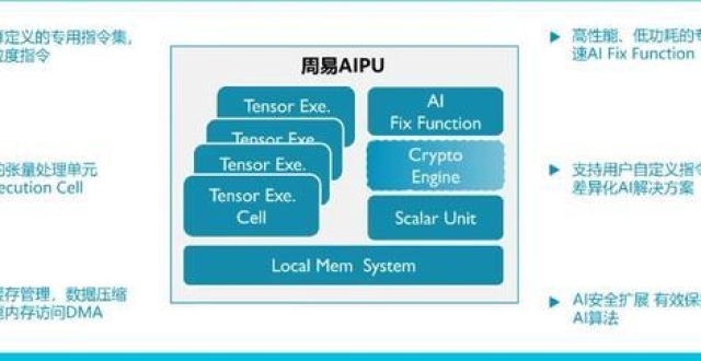 安谋中国“周易”Z2 AIPU正式发布，性能翻倍、效率翻番_腾讯新闻