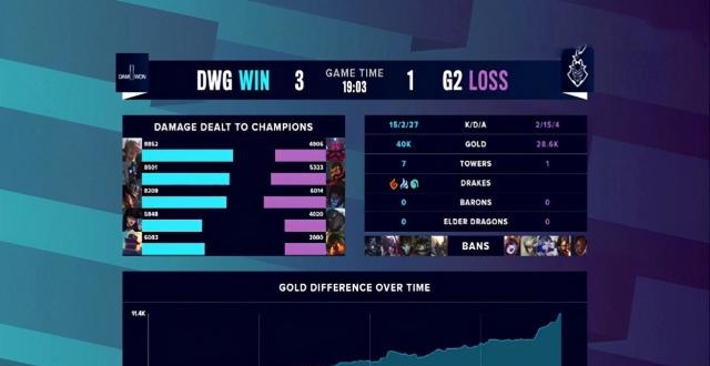英雄联盟：DWG轻取G2，时隔6年，LPL和LCK决战魔都之巅_腾讯新闻