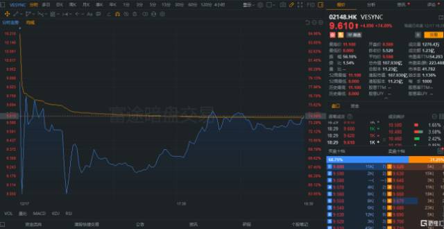 VESYNC（2148.HK）暗盘大幅收涨74％ 每手赚4090港元_腾讯新闻