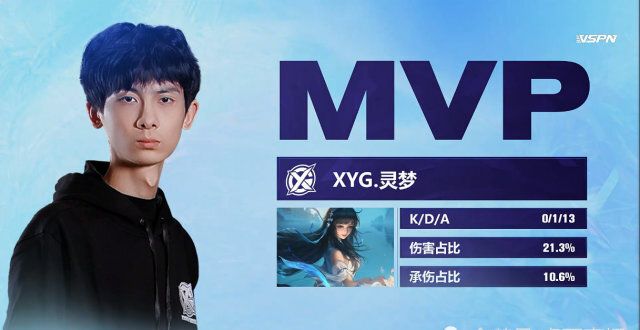 虎牙冬冠杯选拔赛：张大仙XYG战队惊艳亮相，力斩KGL亚军证明实力_腾讯新闻