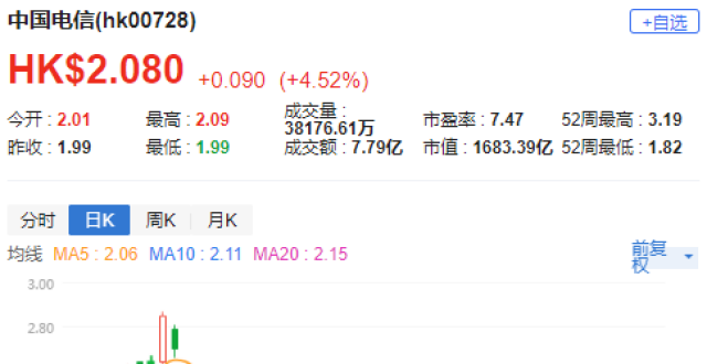 中金：升中电信（0728.HK）评级至跑赢行业 目标价3.2港元_腾讯新闻