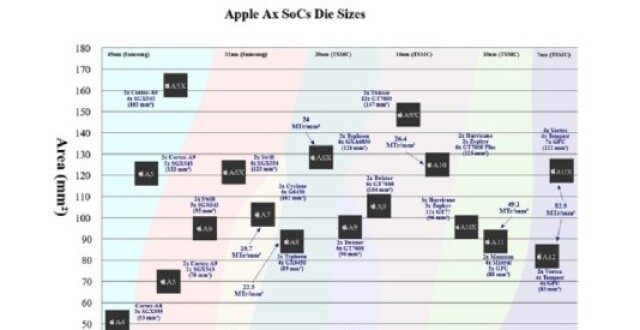 苹果C1车载芯片在路上！台积电7nm代工，A12“魔改”，干翻特斯拉？_腾讯新闻