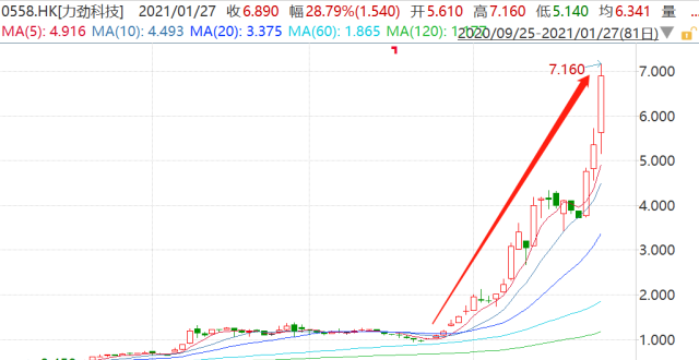 力劲科技（0558.HK）暴涨33％再创历史新高 月内累涨超320％_腾讯新闻