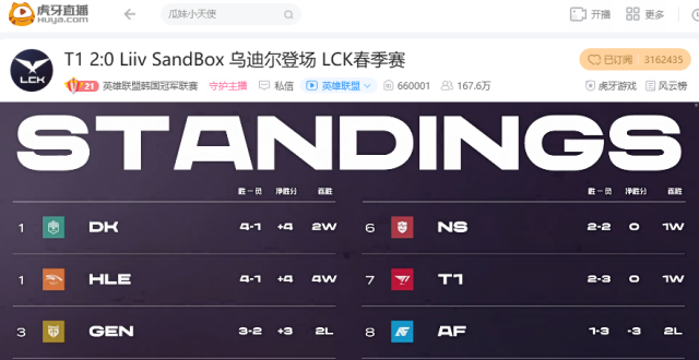 Teddy携手Cuzz迎来赛季完美首秀，T1大胜LSB终结连败_腾讯新闻