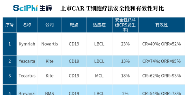 全球第四款CAR T疗法获批上市用于治疗大B细胞淋巴瘤 腾讯新闻
