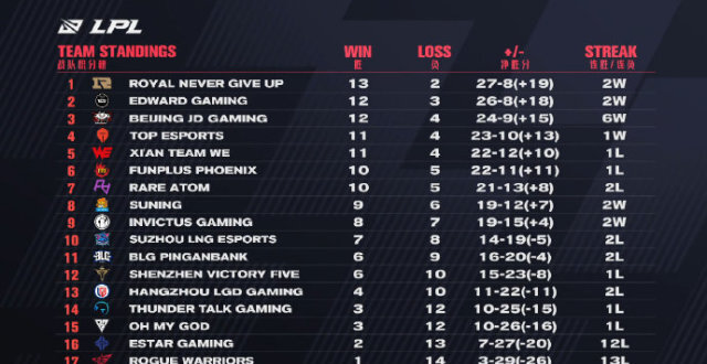 梦回S7！RNG和EDG携手锁定常规赛前二 两大黑马陨落_腾讯新闻
