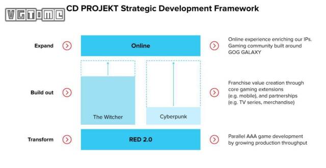CDPR将拓展旗下作品价值 探索3A游戏外的泛IP生态圈_腾讯新闻