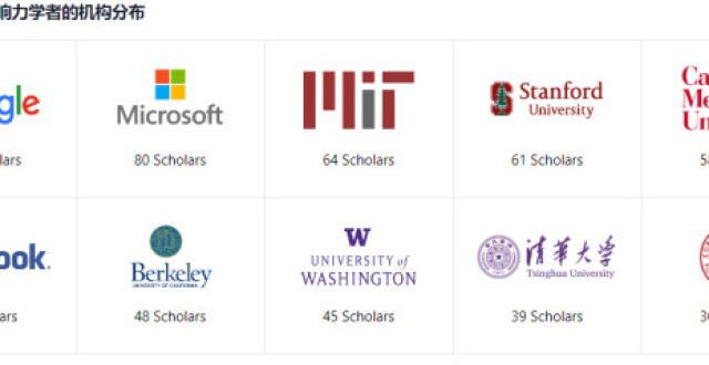 2021年人工智能全球最具影响力学者榜单AI2000发布_腾讯新闻