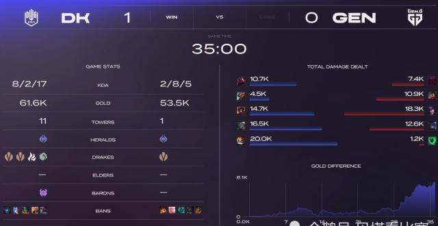 DK拿下LCK春季赛冠军！3-0横扫GEN：showmaker太猛了，团战狂C_腾讯新闻