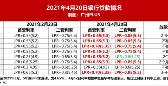 喜大普奔！央行公布最新一期LPR：4.65％！_腾讯新闻