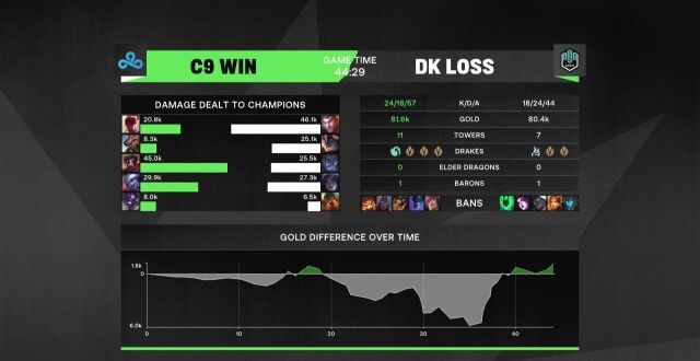 C9战胜DK各赛区炸开锅！阿P表情真实LCS官方发文炫耀，RNG赛后直言干得漂亮_腾讯新闻