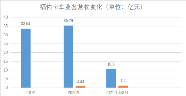 福佑卡车IPO年度营收36亿 中小客户业务订单超25 2021年战略重心转移 腾讯新闻