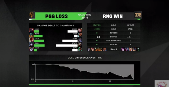 邯郸学步？PGG模仿RNG复古战术！Gala逆天一追四_腾讯新闻