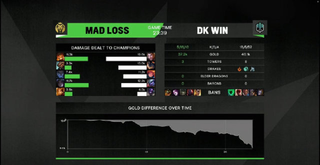 DK3比2险胜MAD，队员表现引发热议，网友：RNG机会来了！_腾讯新闻