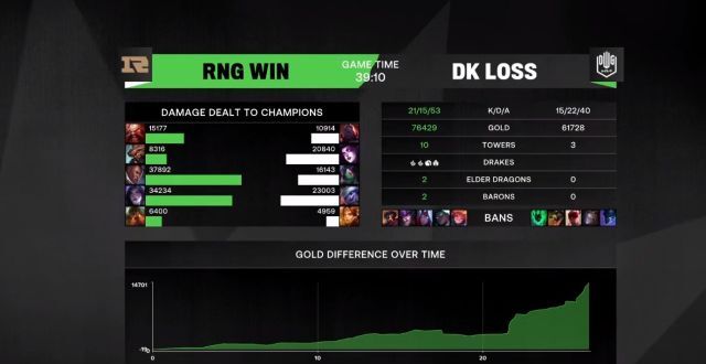 RNG击败DK！果子哥证明自己Gala表情亮了，许秀背影落寞LCK解说彻底慌了_腾讯新闻