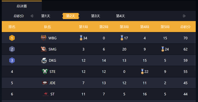 PEL S2总决赛：LGD猫猫极限一串二，SMG扭转绝境再拿大分_腾讯新闻