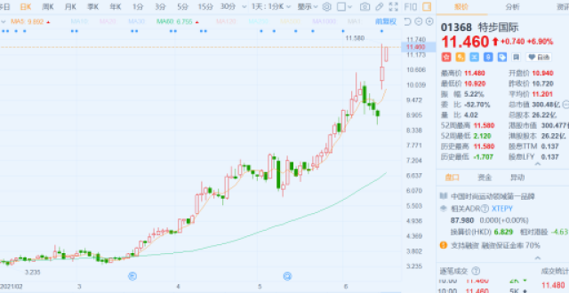 港股异动｜特步国际（1368.HK）再涨近7％ 向高瓴发可换股债券_腾讯新闻