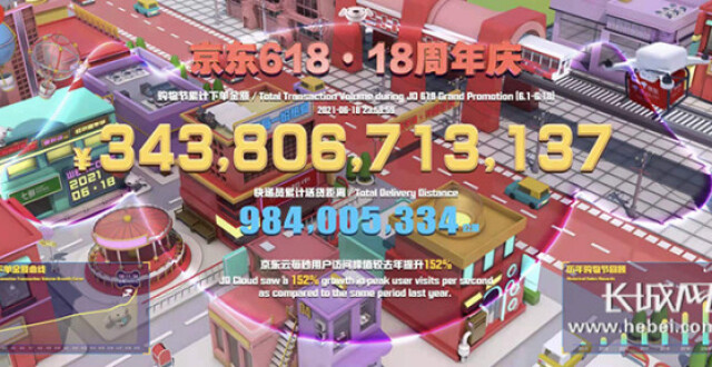2021京东618成交额3438亿元 河北购买力居全国第9_腾讯新闻