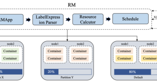 腾讯云EMR基于YARN针对云原生容器化的优化与实践_腾讯新闻