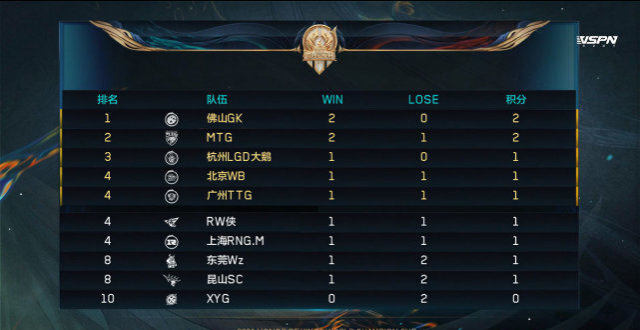 世冠选拔赛首日：GK两战全胜，WB输给KGL队伍，XYG排名垫底_腾讯新闻