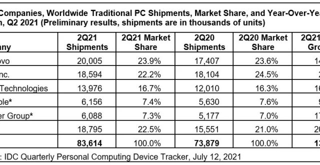 IDC：2021 Q2 全球 PC 出货量达 8360 万台，同比增长 13.2％_腾讯新闻