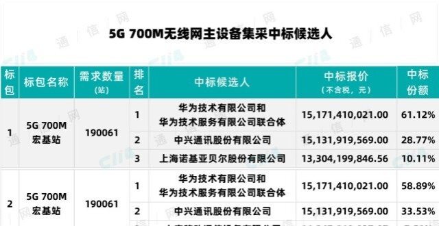 华为、中兴等5厂商中标！5G 700M无线网主设备集采公示_腾讯新闻