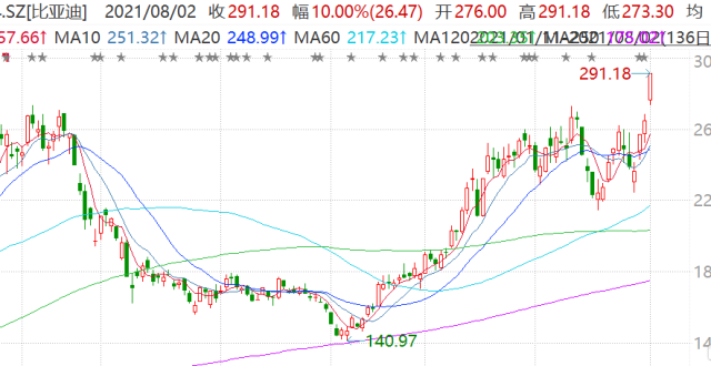 比亚迪（002594.SZ）尾盘涨停逼近300元关口 再创历史新高_腾讯新闻