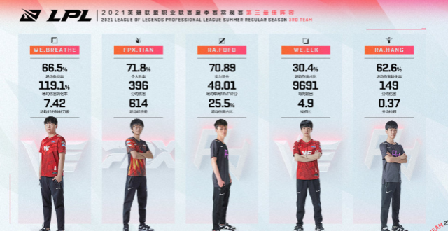 LPL夏季赛常规赛最佳阵容公布！Doinb荣获MVP和最具价值选手_腾讯新闻