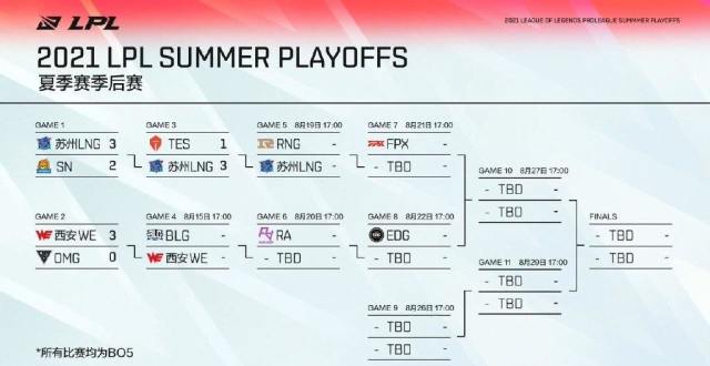 2021LPL夏季赛季后赛8月15日首发名单公开_腾讯新闻