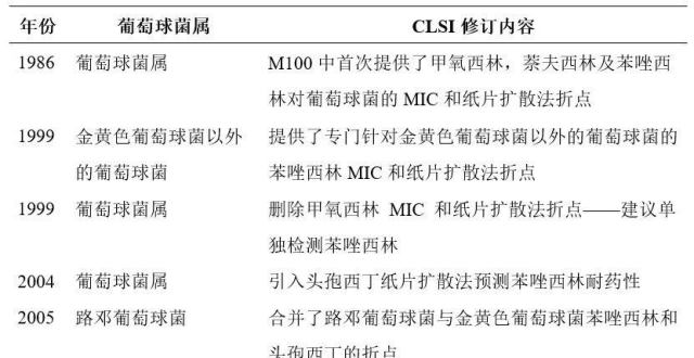 2021年CLSI M100更新内容：葡萄球菌属苯唑西林折点修订_腾讯新闻