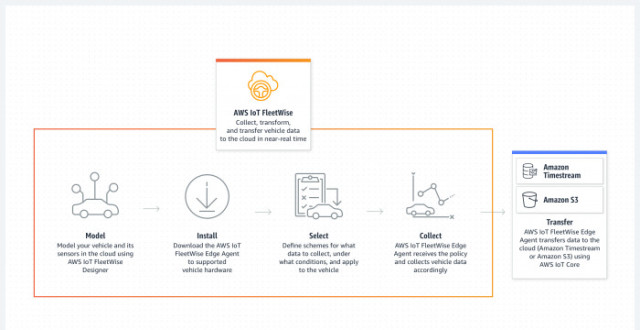 亚马逊推出面向汽车行业的AWS FleetWise和Auto_腾讯新闻