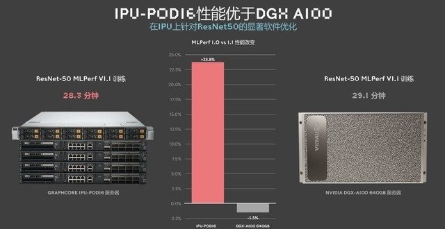 Graphcore公布最新MLPerf训练结果：AI性能再刷新高_腾讯新闻
