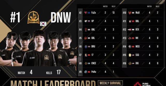 PGC第三周生存赛第4局 DNW防守无懈可击守住天命房区吃鸡晋级_腾讯新闻