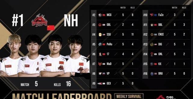 PGC第三周生存赛第5局 NH赢得决赛圈内战成首支PCL晋级战队_腾讯新闻