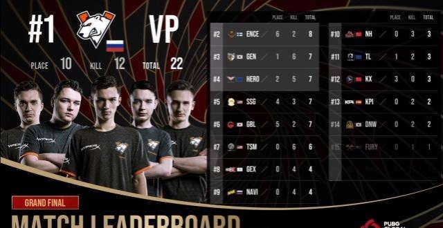 PGC21决赛第3场 VP决赛圈完成清场12杀吃鸡 KX独狼难有作为_腾讯新闻