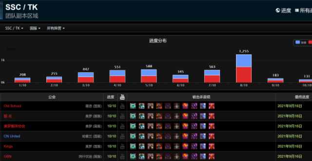 魔兽世界TBC：P2开荒进度感人，众多公会战败，凤凰价格夭折！_腾讯新闻