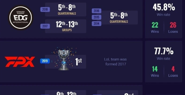 S11参赛队伍，世界赛胜率第一竟然是LPL中国赛区的FPX_腾讯新闻