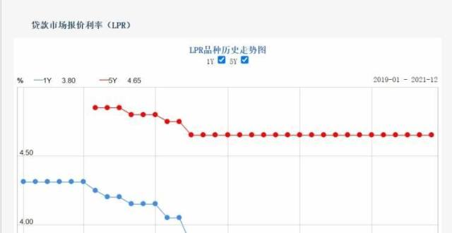 一年期LPR降至3.8％，第三次LPR下行而MLF利率不动意味啥？_腾讯新闻