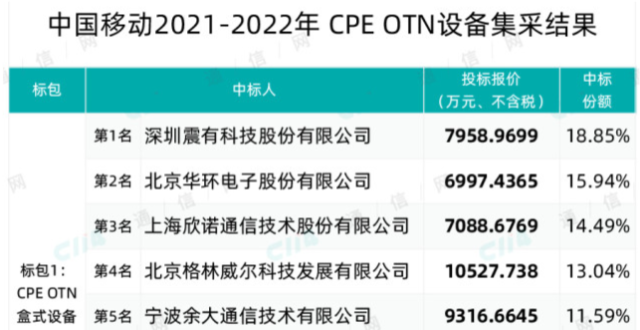 中国移动CPE OTN设备集采：中兴、华为、烽火等12家中标_腾讯新闻