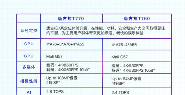 展锐唐古拉T770和T760正式量产上市，台积电6nm工艺 未来可期_腾讯新闻