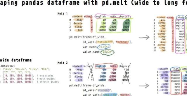 使用Pandas melt（）重塑DataFrame_腾讯新闻