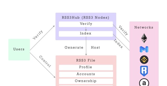 WEB 3.0是否还需要RSS订阅？RSS3是炒冷饭还是真创新？_腾讯新闻