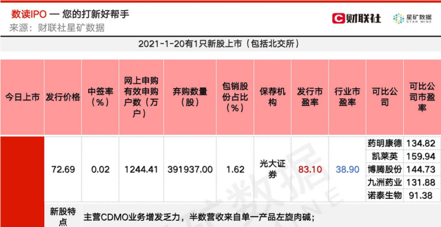 【数读IPO】毛利率高达50％ CDMO概念“小巨人”今日登陆创业板_腾讯新闻