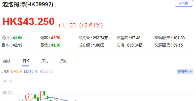 大摩：予泡泡玛特（9992.HK）增持评级 目标价63港元_腾讯新闻